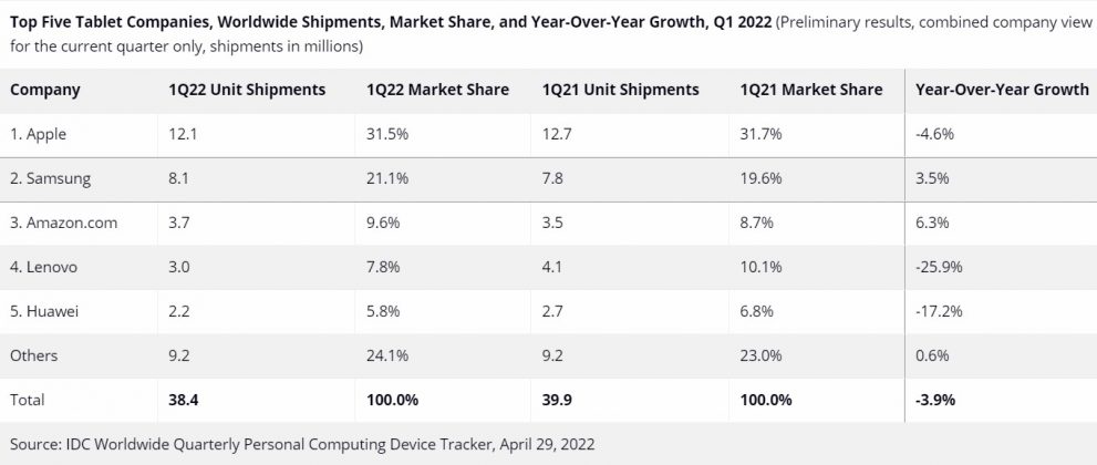 Worldwide Tablet and Chromebook shipments decreased significantly in Q1 ...