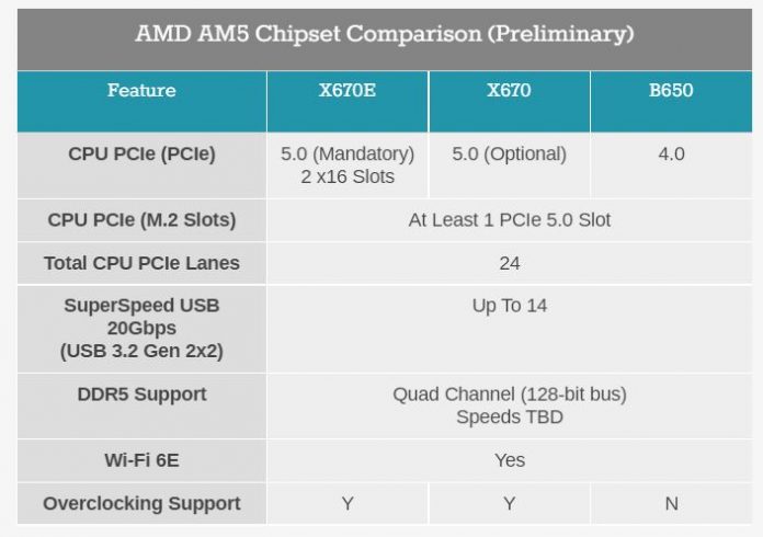AMD Unveils Upcoming Ryzen 7000 Series and AM5 Motherboards - Gizmochina