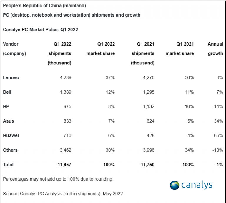 Lenovo Continues to Lead China PC Market in Q1 2022 - Canalys Report ...
