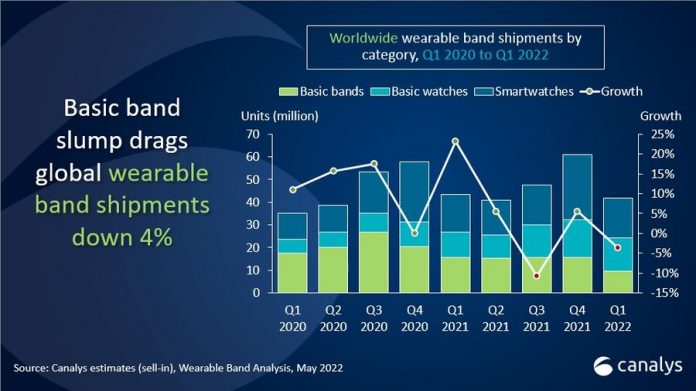 41.7 Million Wearables Shipped Globally in Q1 2022; Apple, Huawei and ...