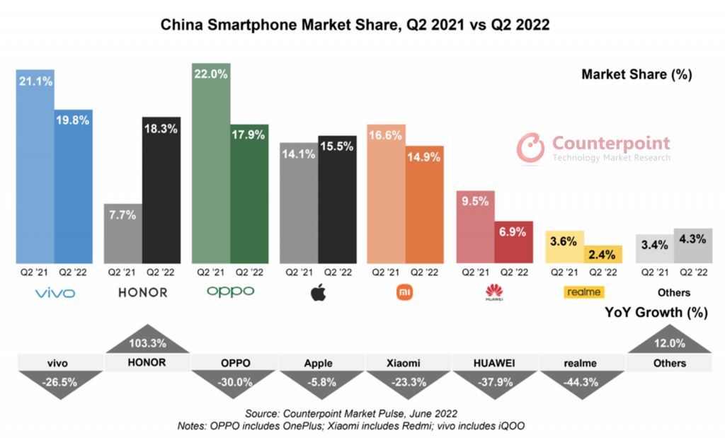Smartphone sales in China hit a new low in Q2, 2022, Honor records ...