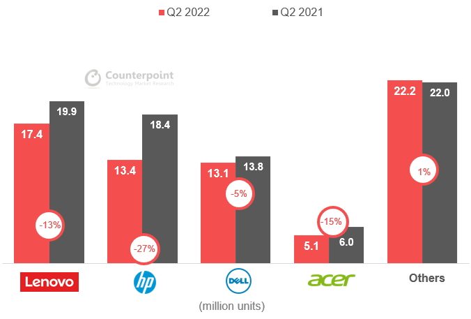 Global PC shipments lowest in Q2 2022 since Q2 2013 - Gizmochina