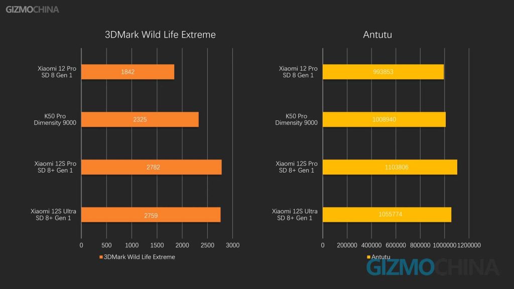 Xiaomi 12S Pro Review: Balance is its biggest selling point - Gizmochina