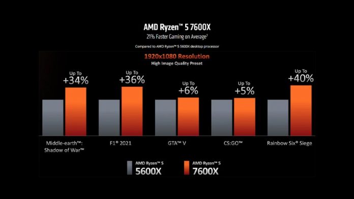 AMD launches new 5nm based Ryzen 7000 series desktop processors ...