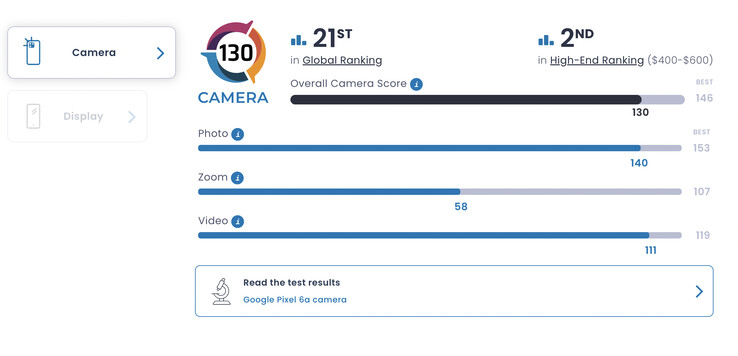 Google Pixel 6a impresses in DxOMark’s display and camera tests ...