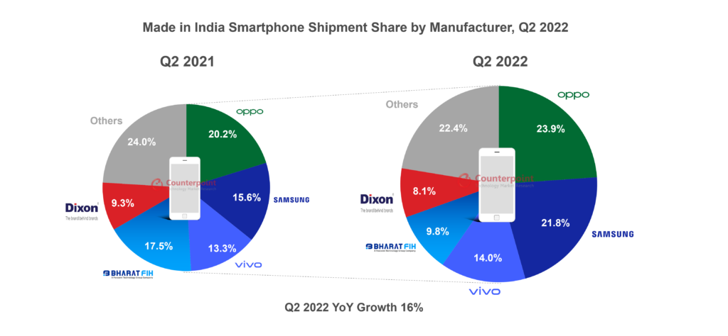Made in India smartphone shipments rose by 16% YoY in Q2 2022 – Counterpoint - Gizmochina
