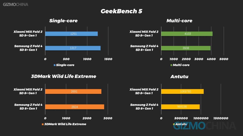 Samsung Z Fold 4 VS Xiaomi MIX Fold 2: Defenders or Challengers ...