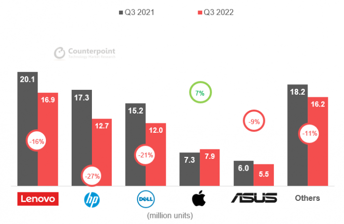 Global PC shipments fall 15.5 percent in Q3, 2022 but Apple grows 7 percent: Counterpoint ...