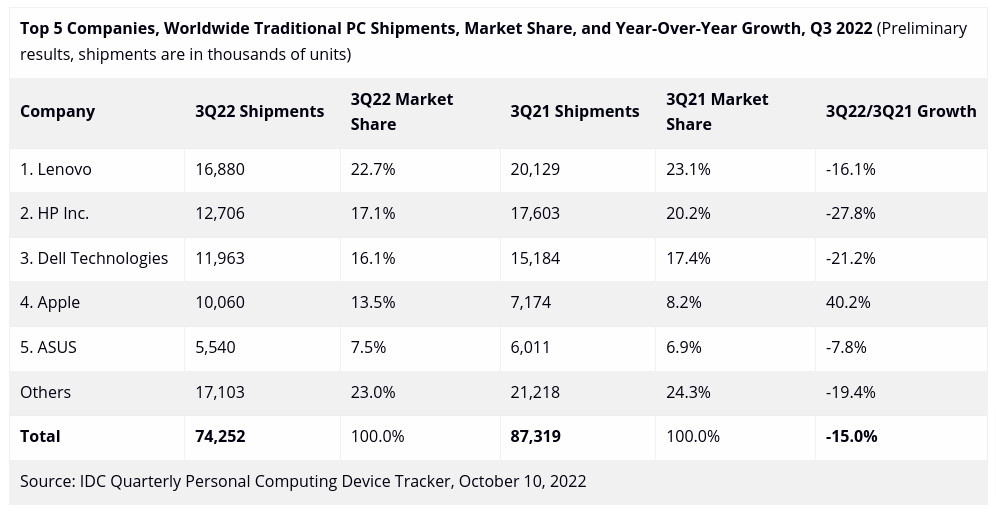 Global PC shipments fall 15 percent YoY in Q3, 2022, Apple grows 40.2 percent: IDC - Gizmochina