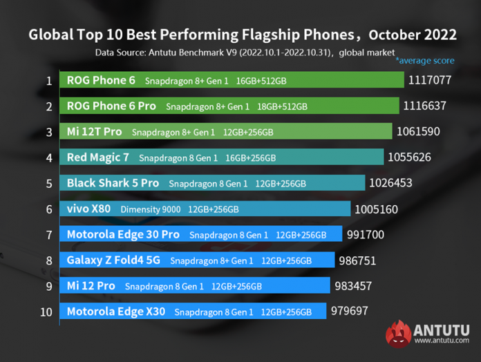 AnTuTu global Top 10 Android flagship/mid-range phones for October 2022 ...