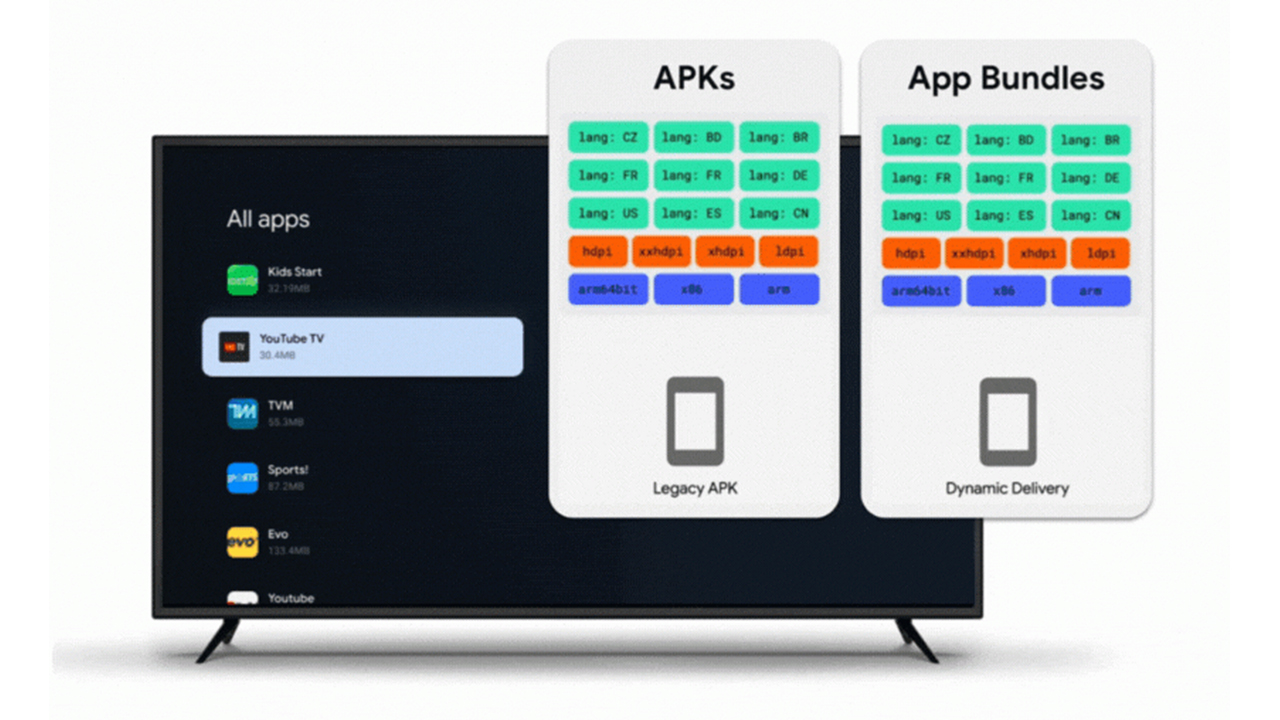 Google Ends APK Era for App Bundles on Google and Android TV - Gizmochina