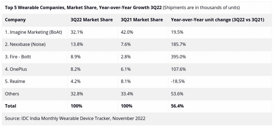 Wearable Market in India Registers 56.4 Percent Yoy Growth in Q3, 2022 ... Wearable Market in India Registers 56.4 Percent Yoy Growth in Q3, 2022 ...