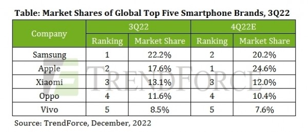 Global Smartphone Production Drops in Q3 2022 Due to Inventory Pressure ...