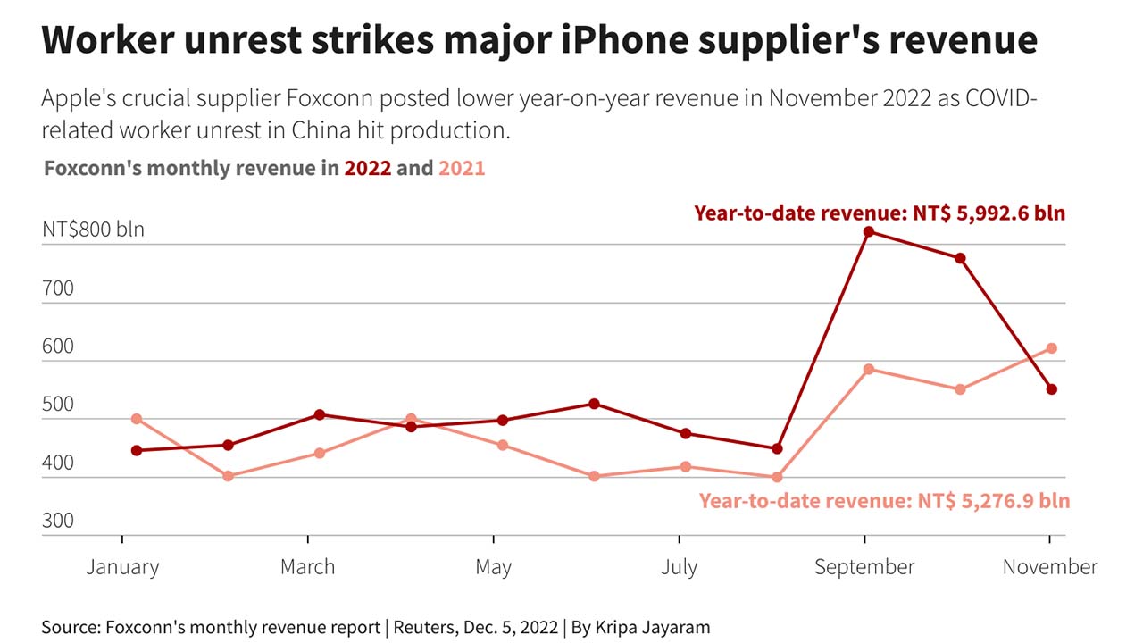 Foxconn Announces When Stock Shortages for iPhone 14 Pro Models Will ...