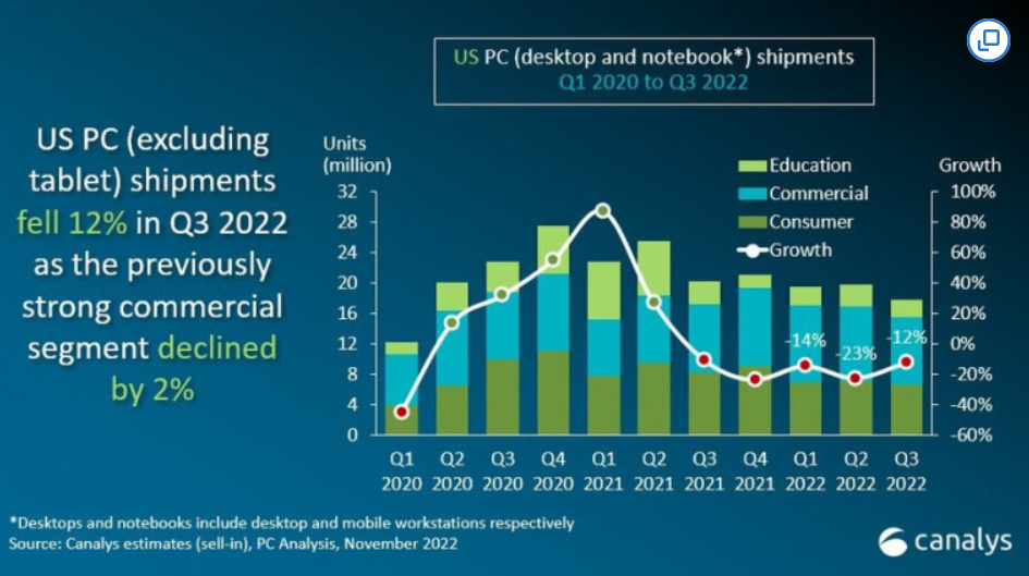 PC Shipments Drops in the US Markets During the Third Quarter; Claims Canalys Report - Gizmochina