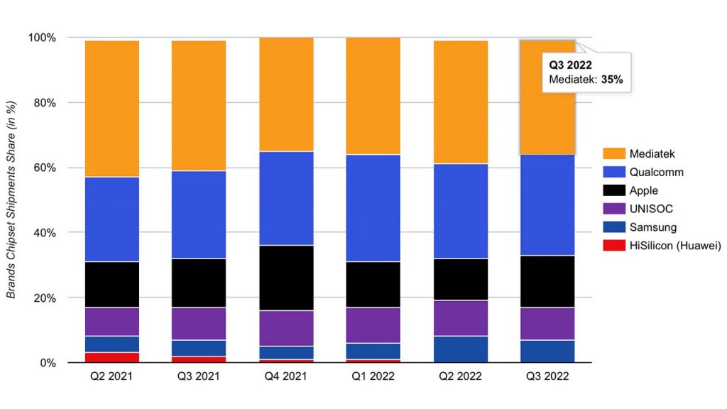 MediaTek Once Again Leads the Competitive Smartphone Chipset Market ...