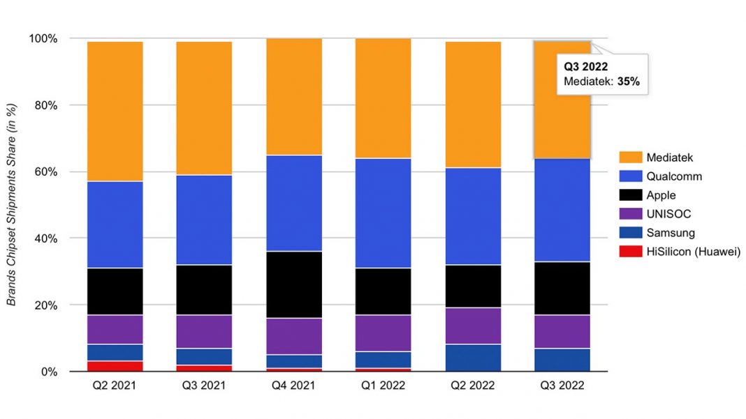MediaTek Once Again Leads the Competitive Smartphone Chipset Market ...