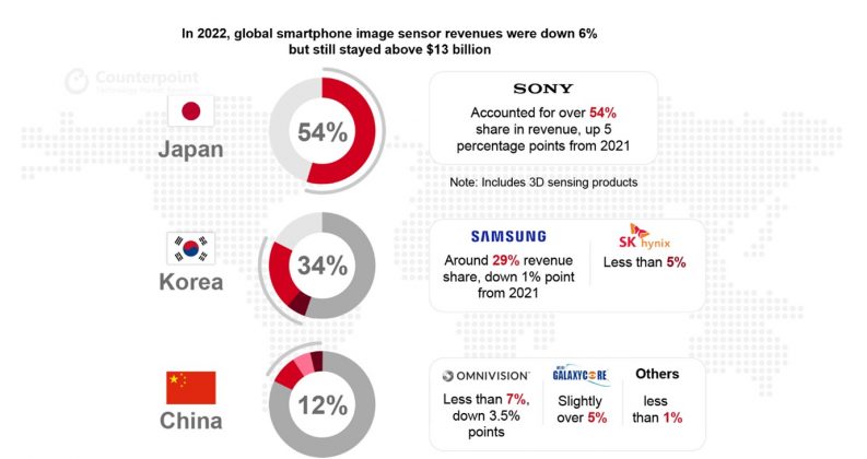 Sony Achieves Revenue Growth Thanks to Apple iPhone 14 Series