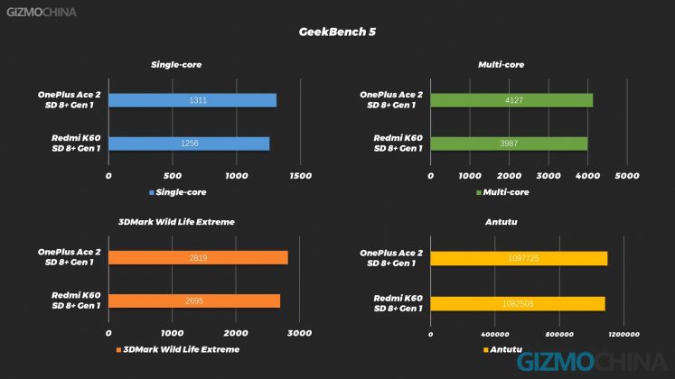 OnePlus Ace 2 (OnePlus 11R) Full Review: Flagship Killer is Back ...