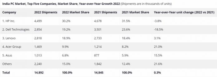 PC Market In India Grows 0.3 Percent YoY In 2022: IDC - Gizmochina