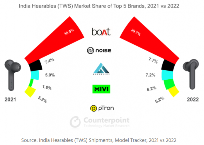 TWS Shipments In India Record A Whopping 85 Percent YoY Growth In 2022 ...