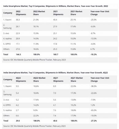 Smartphone Shipments in India Decline 10 Percent YoY in 2022, Q422 Shipments Also Fall: IDC ...