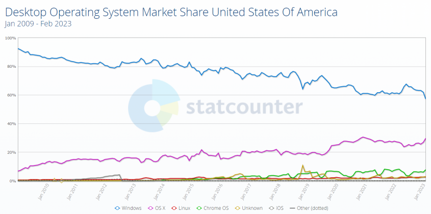 Windows Rapidly Losing Market Share in the US, Market Share Drops to ...