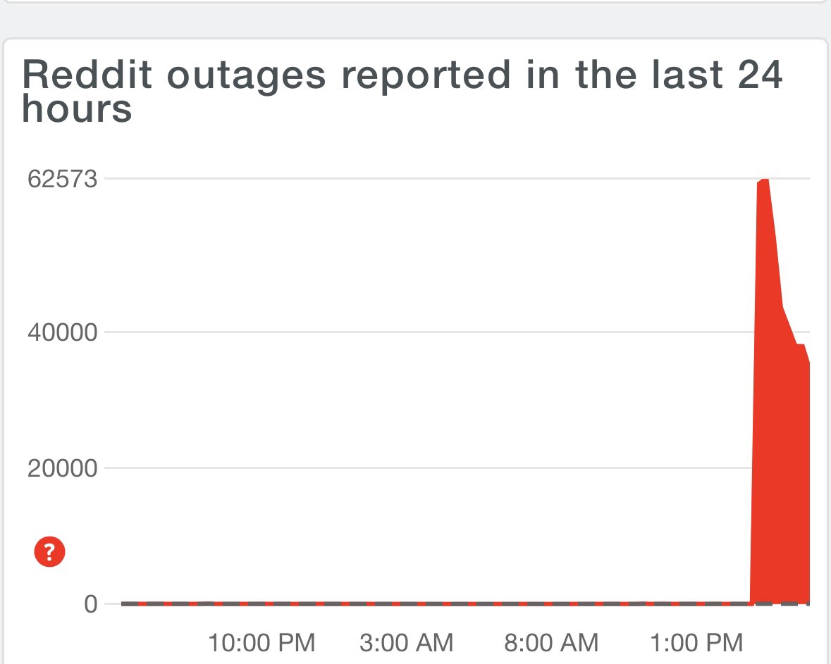 Reddit is the Latest Social Media Platform to Face Major Outage ...