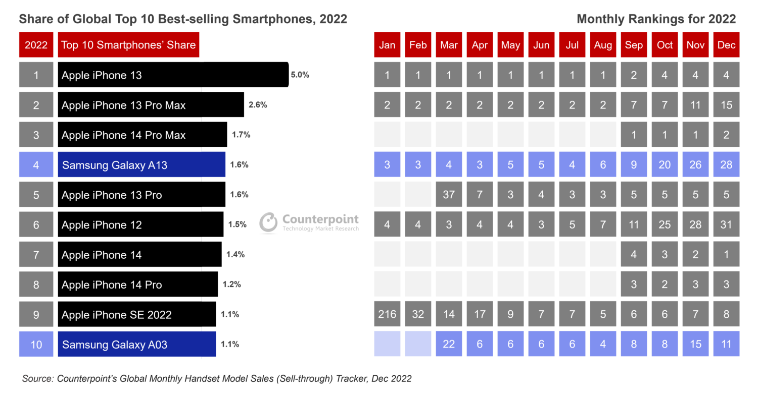 Apple Dominates Top 10 Best-Selling Smartphones Globally In 2022 By ...