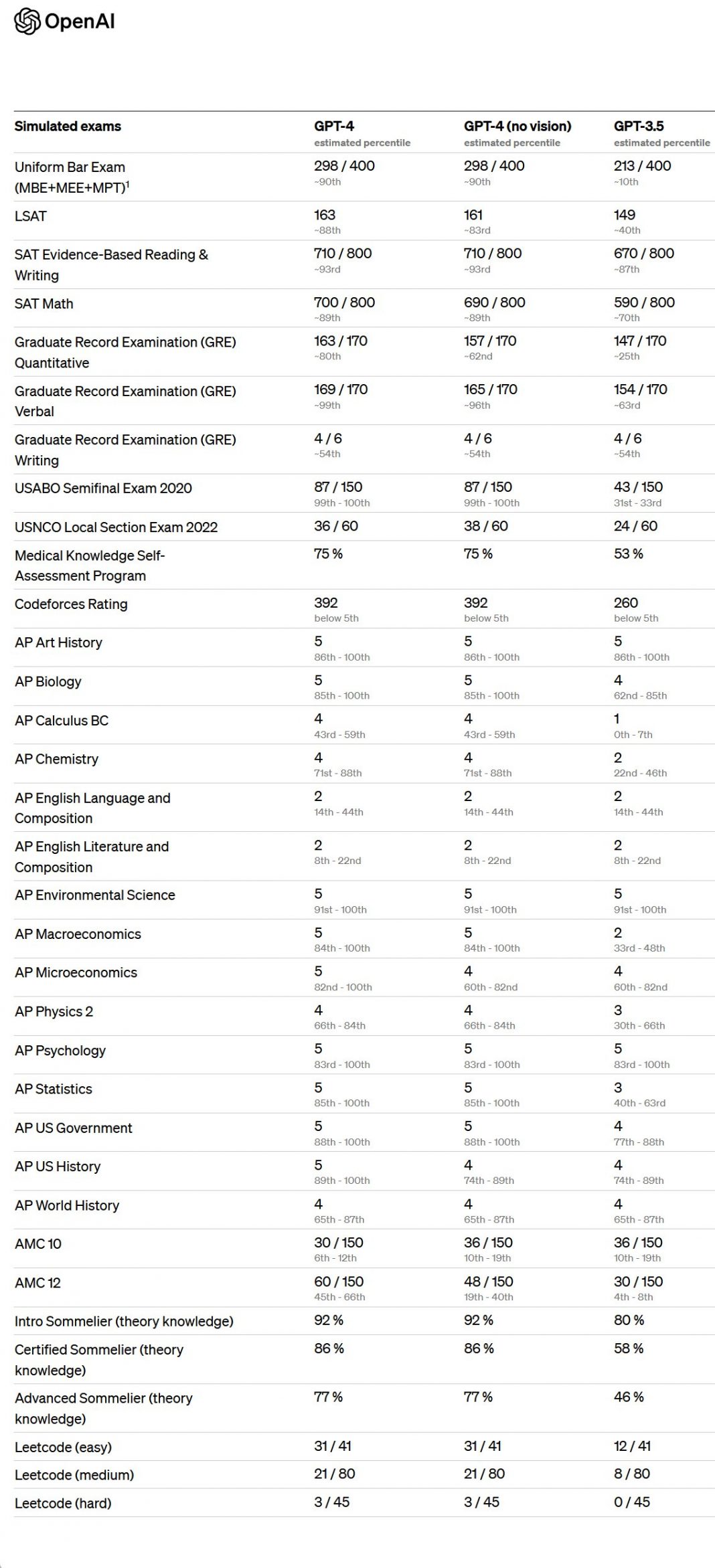 GPT-4 Unveiled by OpenAI, Aces Professional Exams Including Bar Exam ...