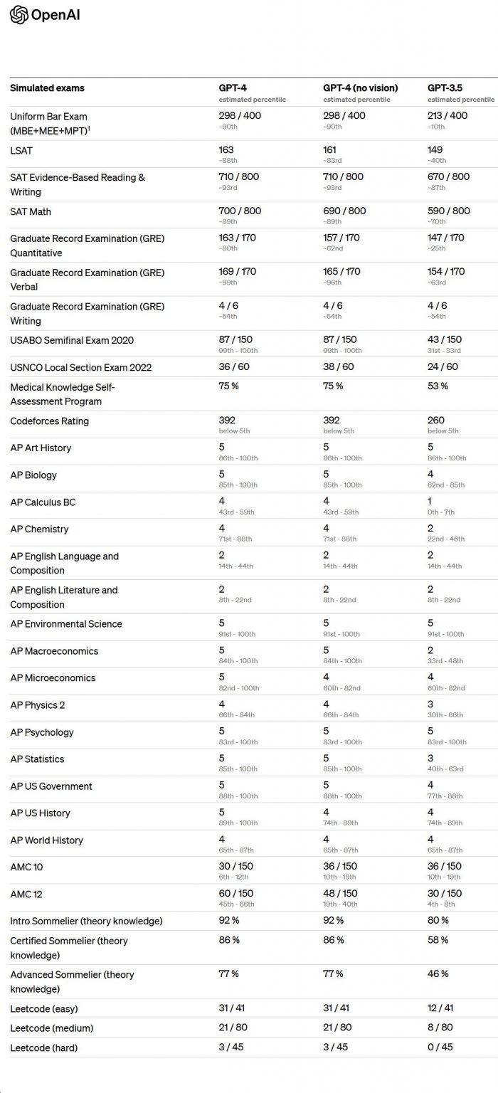 GPT-4 Unveiled by OpenAI, Aces Professional Exams Including Bar Exam ...