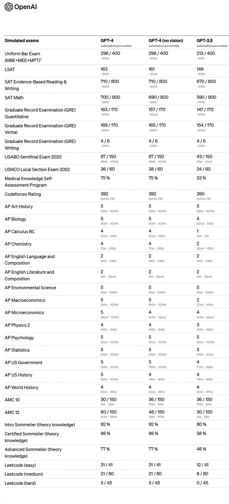GPT-4 Unveiled by OpenAI, Aces Professional Exams Including Bar Exam ...