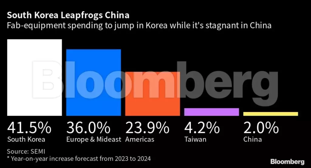 South Korea Surpasses China in Chip Spend, Transforming the Global ...