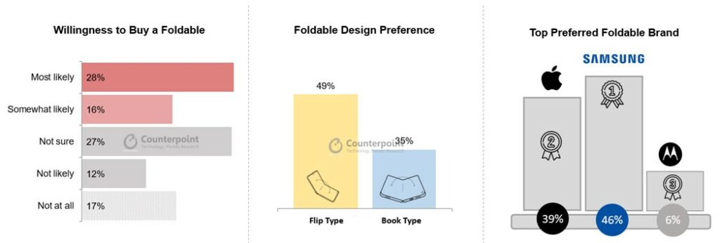 28% of US smartphone users likely to choose foldable phone as next ...