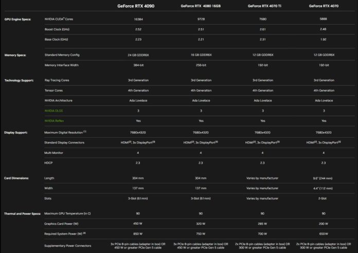 Nvidia unveils GeForce RTX 4070 GPU, Up to 1.7x faster than RTX 3070 Ti ...