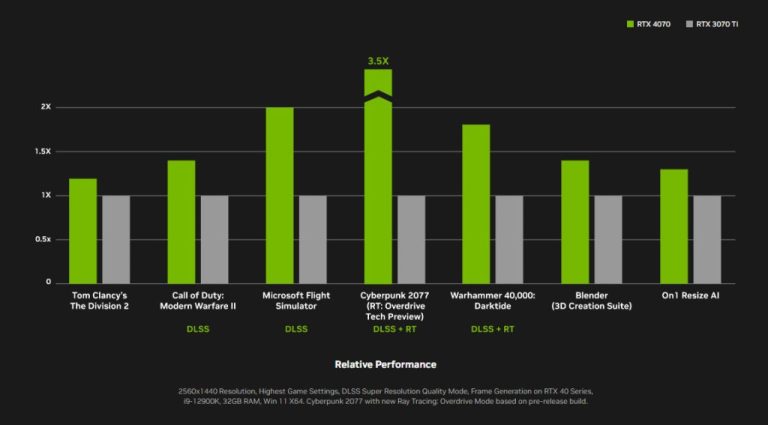Nvidia unveils GeForce RTX 4070 GPU, Up to 1.7x faster than RTX 3070 Ti ...