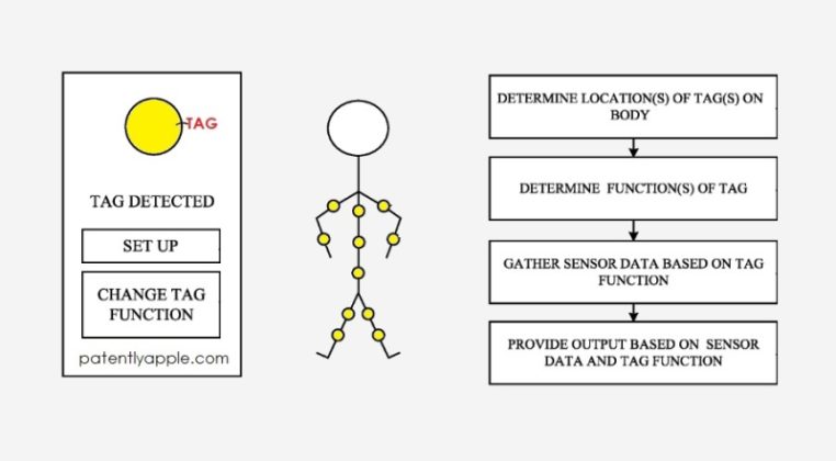 Apple's Latest Patent reveals Wearable Tags for Health and Motion ...