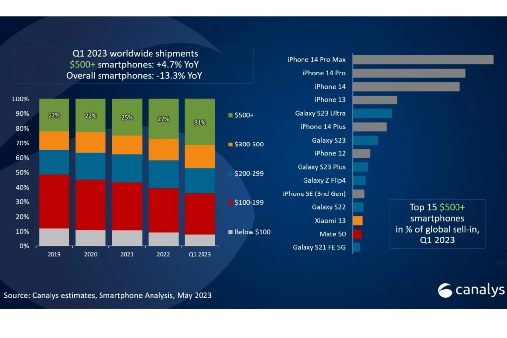 Four iPhones Among The Best-Selling Flagship Phones In Q1, 2023 ... Four iPhones Among The Best-Selling Flagship Phones In Q1, 2023 ...