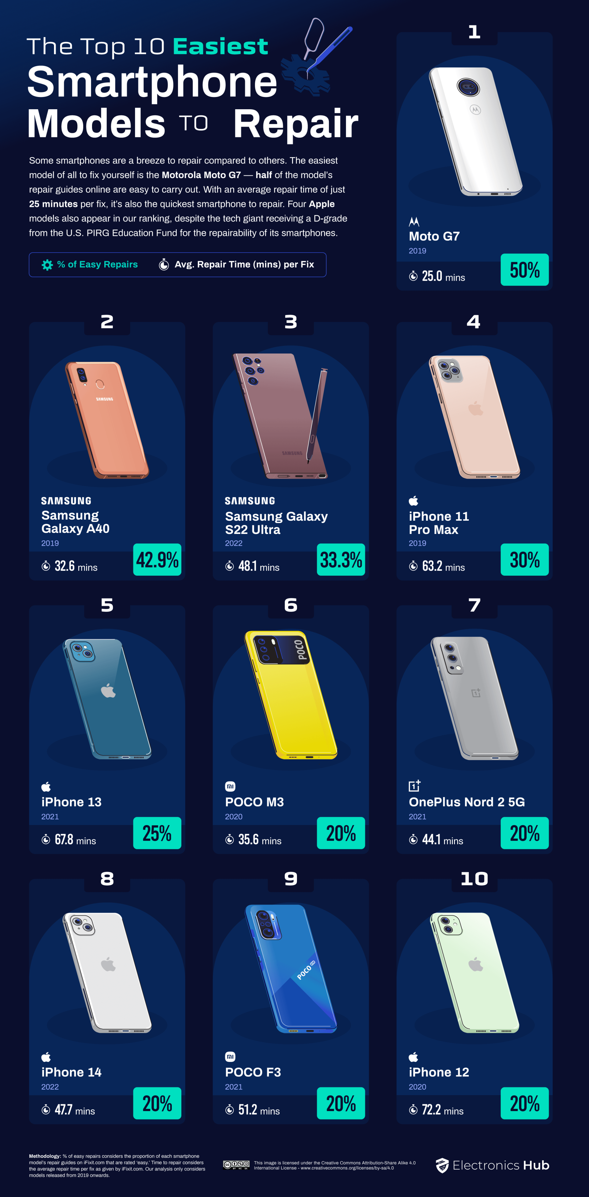 Samsung beats Apple as the most repairable phone brand in 2022 - Gizmochina