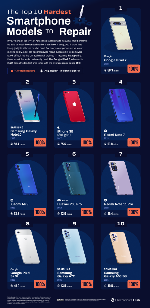 Samsung beats Apple as the most repairable phone brand in 2022 - Gizmochina