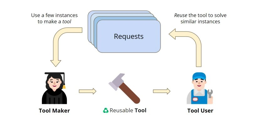 LATM: A Breakthrough Framework for Empowering Language Models as Tool ... LATM: A Breakthrough Framework for Empowering Language Models as Tool ...