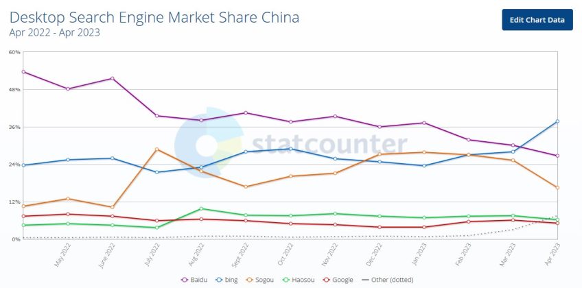 Microsoft Bing surpasses Baidu as China's leading desktop search engine ...