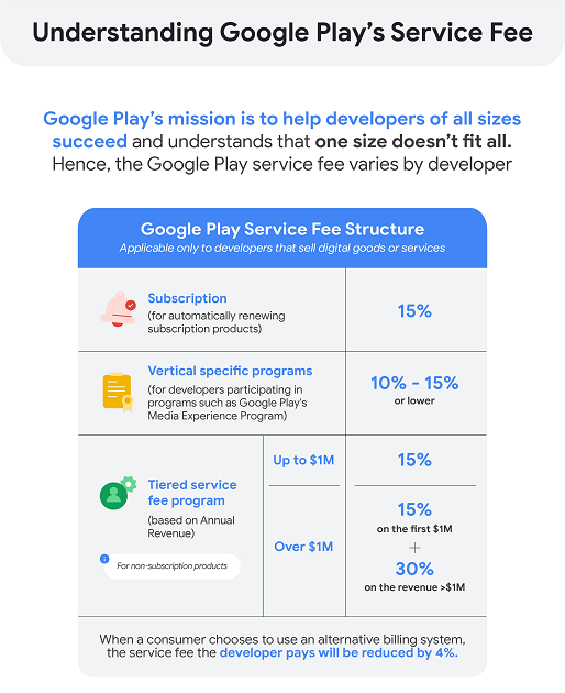 Google assures fair implementation of in-app payments policy in India ...