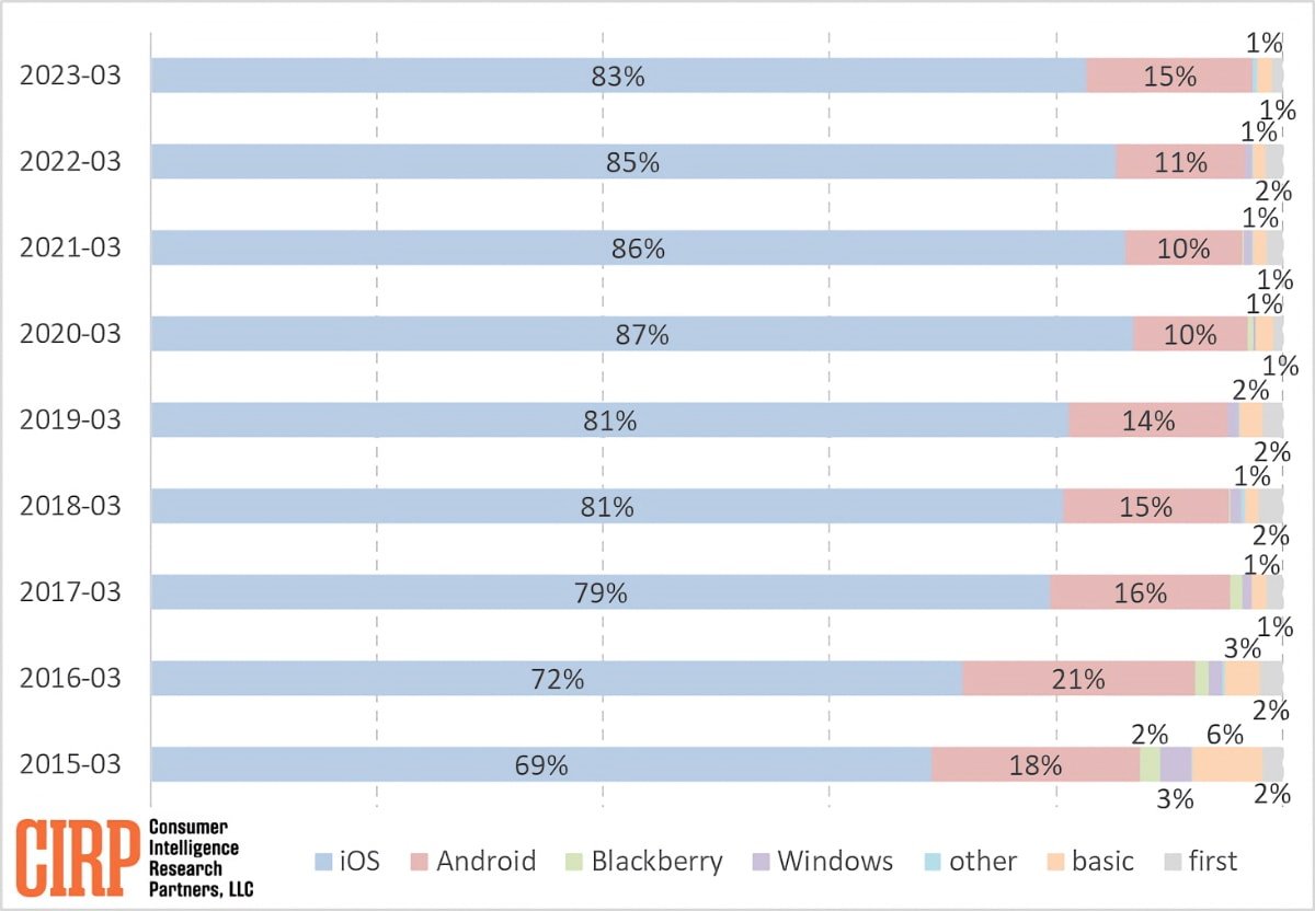 Highest Rate Of Android Users Shifting To Iphone In Five Years Report Gizmochina 4567
