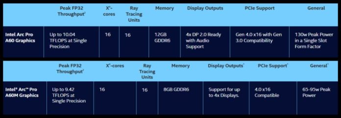 Intel unveils new Arc Pro A60 & Pro A60M workstation GPUs - Gizmochina