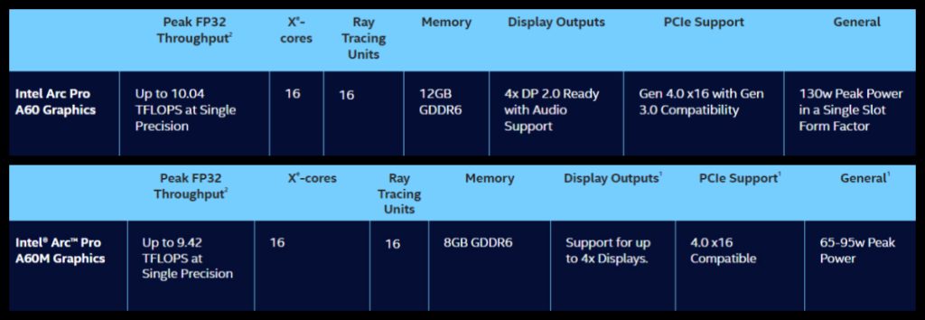 Intel unveils new Arc Pro A60 & Pro A60M workstation GPUs - Gizmochina Intel unveils new Arc Pro A60 & Pro A60M workstation GPUs - Gizmochina