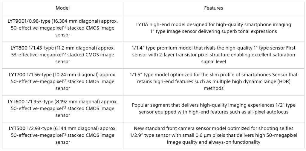Sony announces new 50MP LYTIA image sensors for mobile devices - Gizmochina