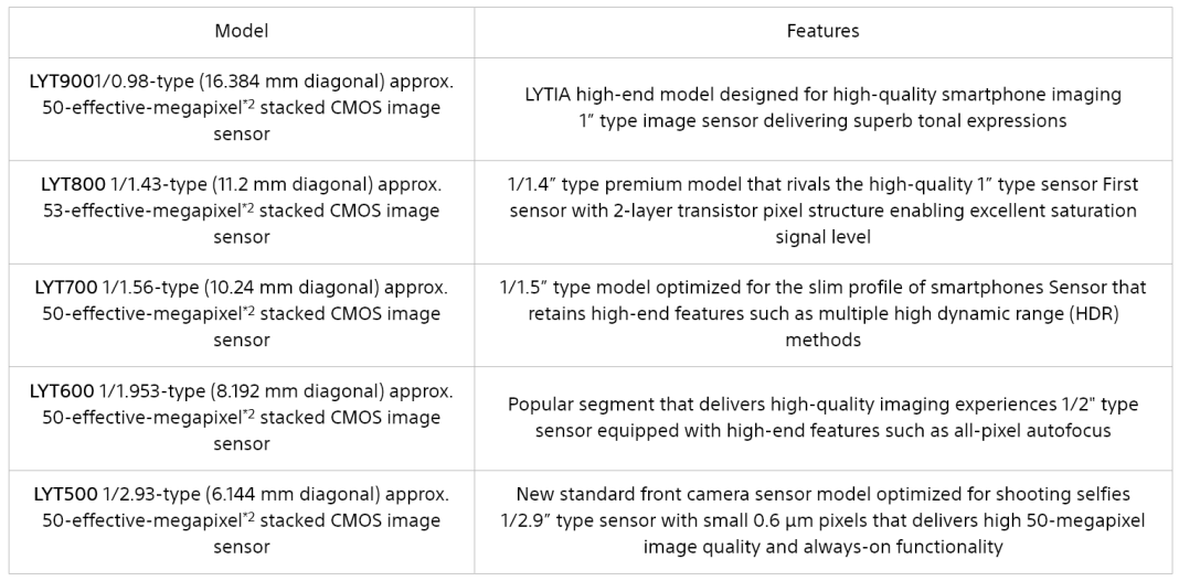 Sony announces new 50MP LYTIA image sensors for mobile devices - Gizmochina