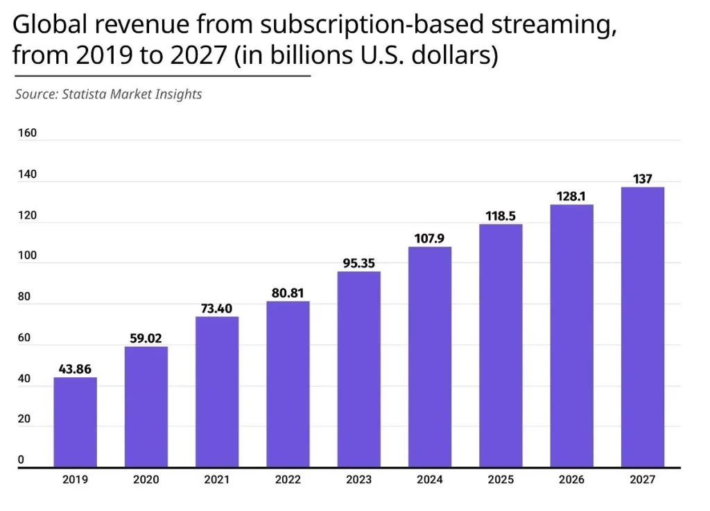 Global Subscription-Based Streaming Media Revenue to Reach $95.3 ...