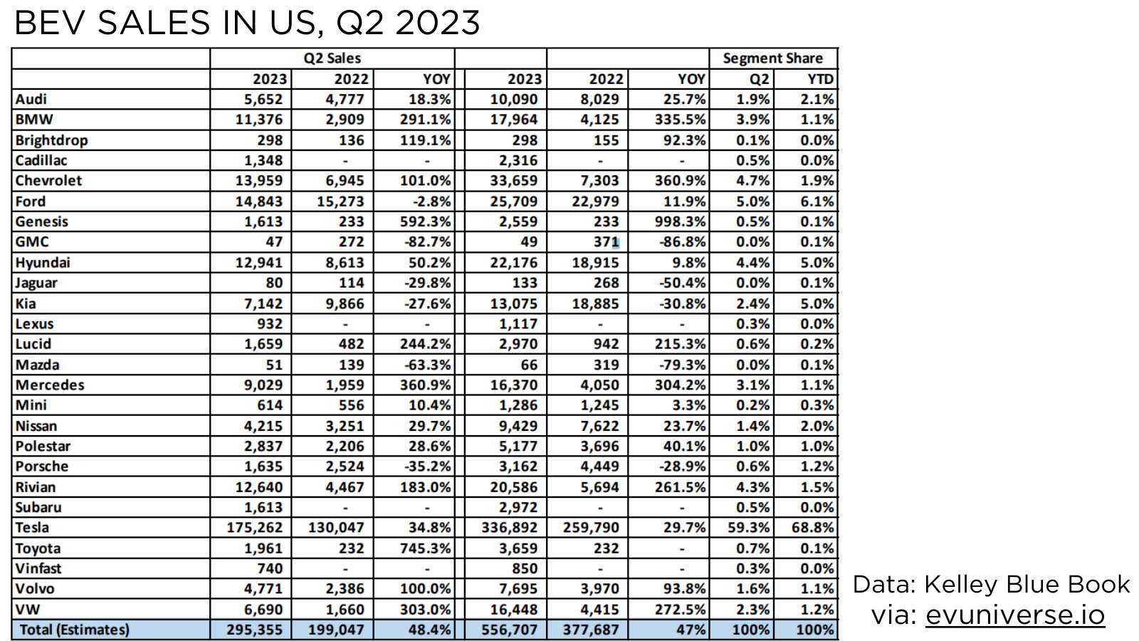 Tesla dominates the US EV market with a 69% share in H1 2023 - Gizmochina